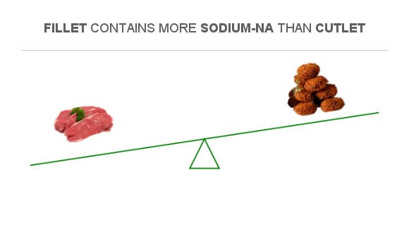 Compare Sodium in Fillet to Sodium in Cutlet