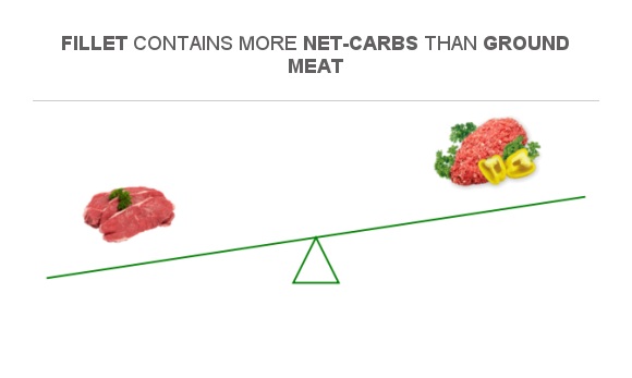 Compare Net carbs in Fillet to Net carbs in Ground beef