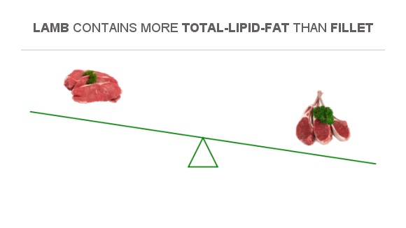 Compare Fats in Fillet to Fats in Lamb