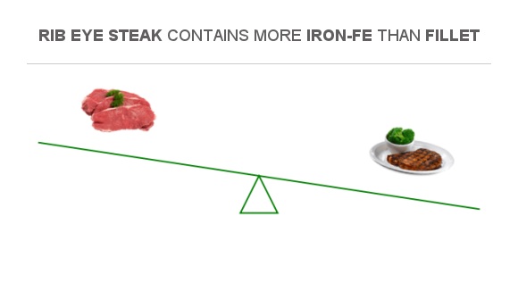 Compare Iron in Fillet to Iron in Rib eye steak