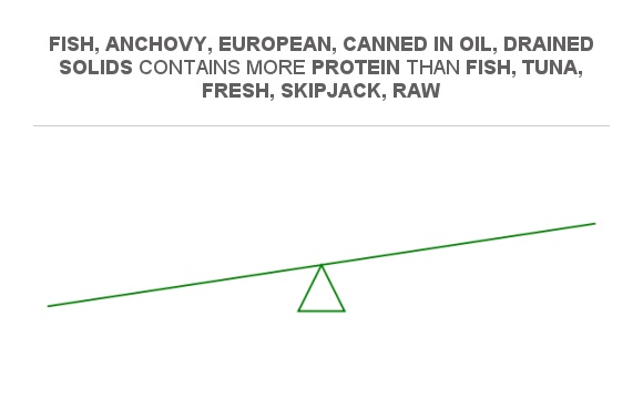 Compare Protein in Fish, anchovy, european, canned in oil, drained ...