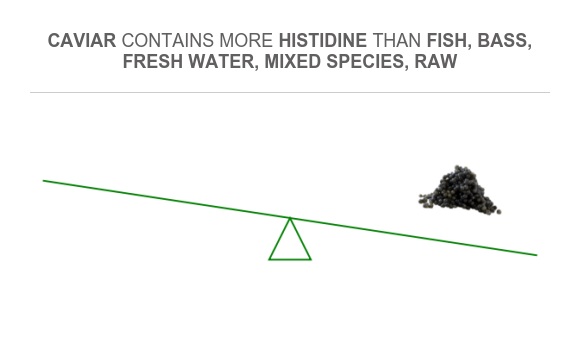 Compare Histidine in Fish, bass, fresh water, mixed species, raw to ...