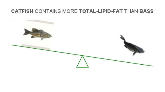 Compare Fats in Bass to Fats in Catfish
