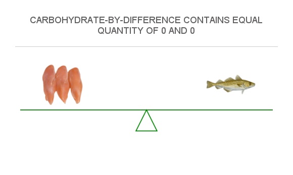 Compare Carbs in Bass to Carbs in Cod