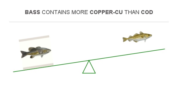 Compare Copper in Bass to Copper in Cod