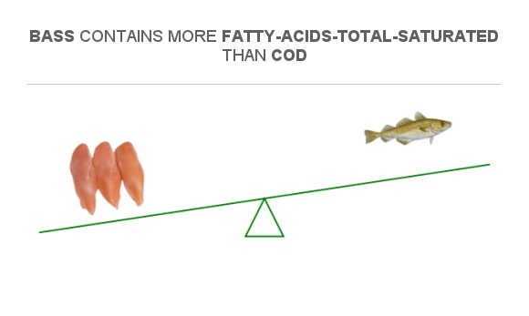 Compare Saturated fat in Sea bass to Saturated fat in Cod