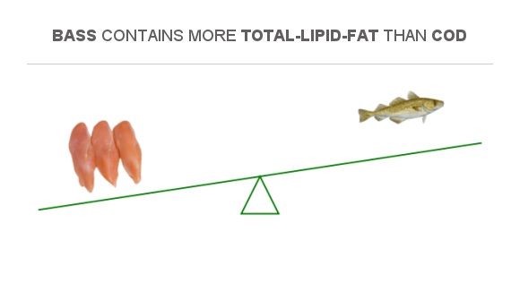Compare Fats in Bass to Fats in Cod