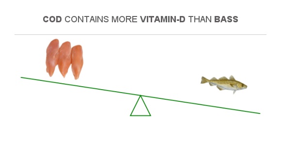 Compare Vitamin D in Bass to Vitamin D in Cod