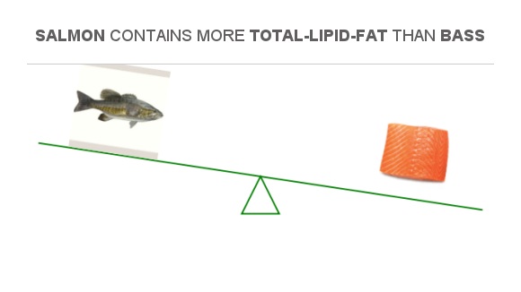 Compare Fats in Bass to Fats in Salmon