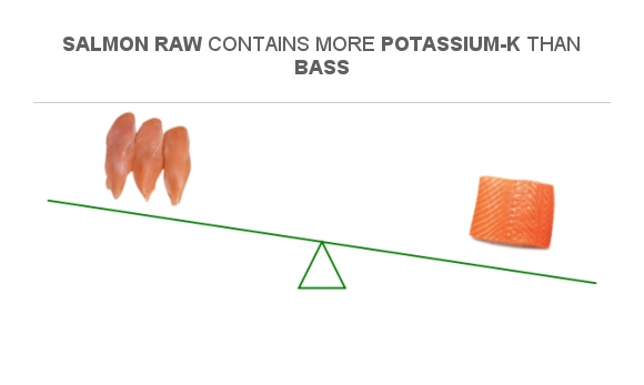 Compare Potassium in Sea bass to Potassium in Salmon raw