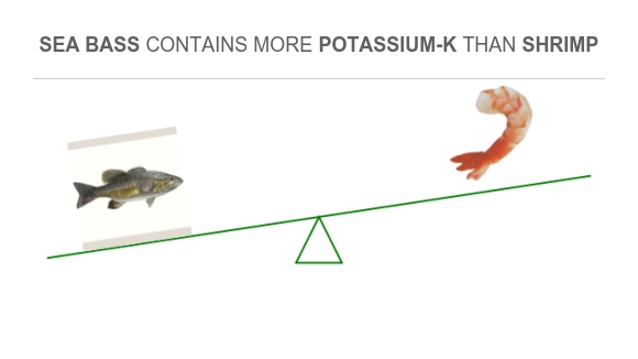 Compare Potassium in Sea bass to Potassium in Shrimp