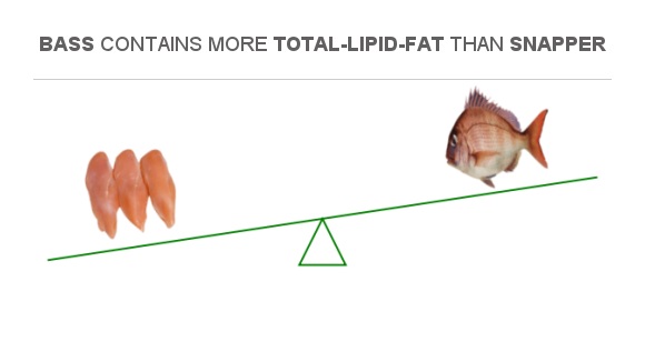 Compare Fats in Bass to Fats in Snapper