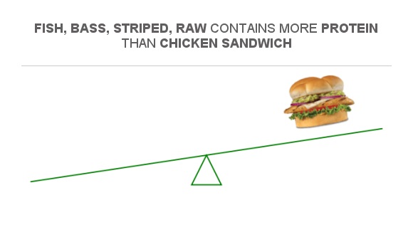 Compare Protein in Fish, bass, striped, raw to Protein in Chicken sandwich