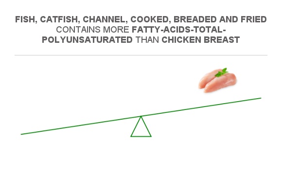 Compare Polyunsaturated fat in Fish, catfish, channel, cooked, breaded ...