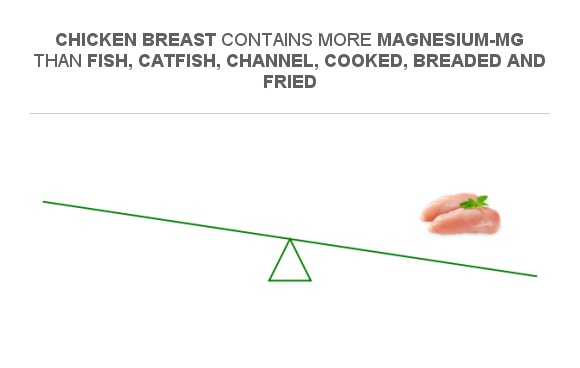 Compare Magnesium in Fish, catfish, channel, cooked, breaded and fried ...