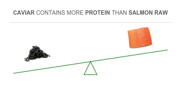 Compare Protein in Caviar to Protein in Salmon raw