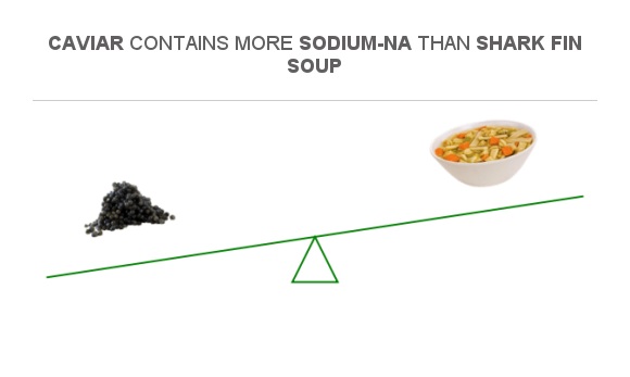 Compare Sodium in Caviar to Sodium in Shark fin soup