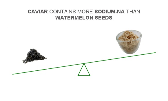 Compare Sodium in Caviar to Sodium in Watermelon seeds