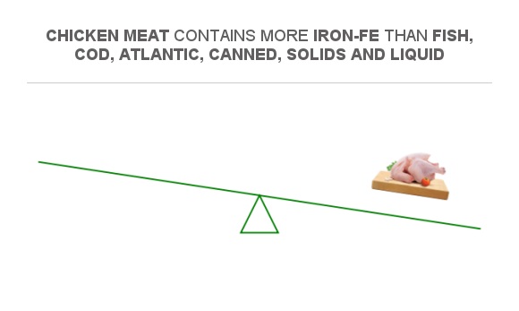Compare Iron in Fish, cod, Atlantic, canned, solids and liquid to Iron ...