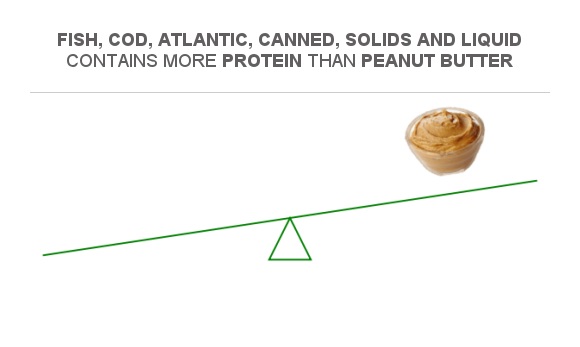 Compare Protein in Fish, cod, Atlantic, canned, solids and liquid to ...