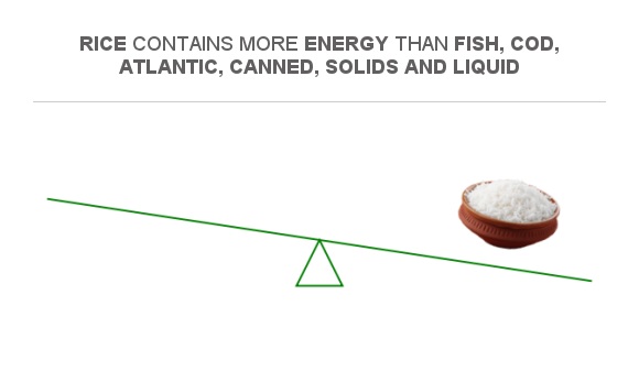 Compare Calories in Fish, cod, Atlantic, canned, solids and liquid to ...