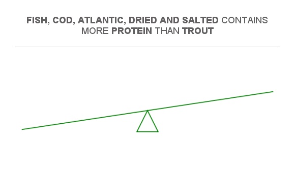 Compare Protein in Fish, cod, Atlantic, dried and salted to Protein in ...