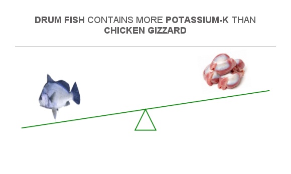 Compare Potassium in to Potassium in Chicken gizzard