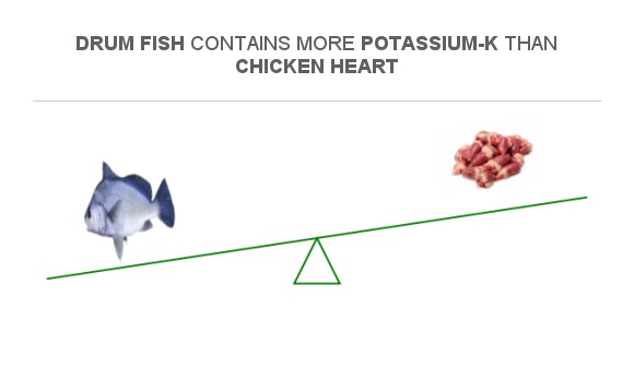 Compare Potassium in to Potassium in Chicken hearts