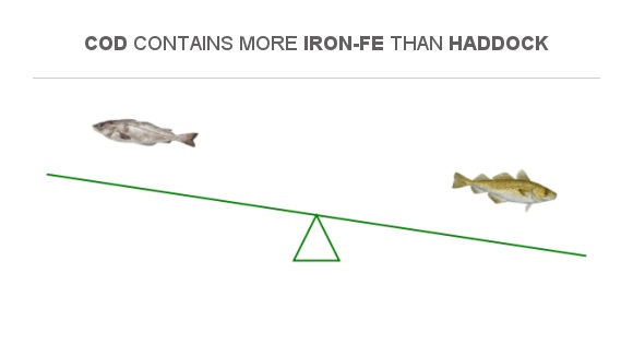 Compare Iron in Haddock to Iron in Cod