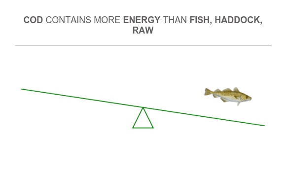 Compare Calories in Fish, haddock, raw to Calories in Cod