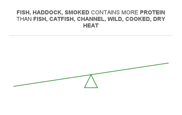 Compare Protein in Fish, haddock, smoked to Protein in Fish, catfish ...