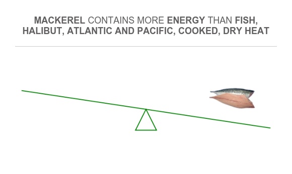 Compare Calories in Fish, halibut, Atlantic and Pacific, cooked, dry ...