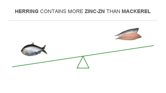 Compare Zinc in Herring to Zinc in Mackerel