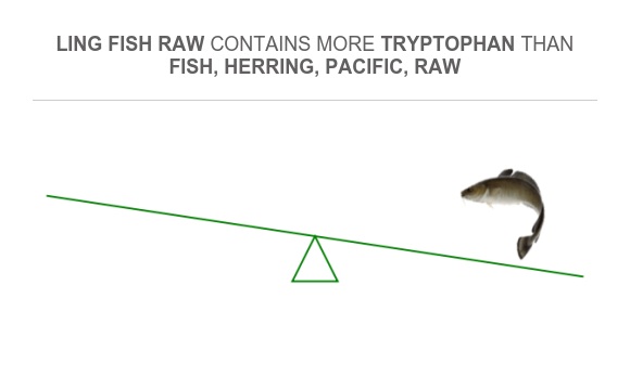 Compare Tryptophan in Fish, herring, Pacific, raw to Tryptophan in Ling ...