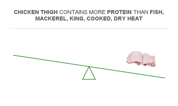 Compare Protein in Fish, mackerel, king, cooked, dry heat to Protein in ...