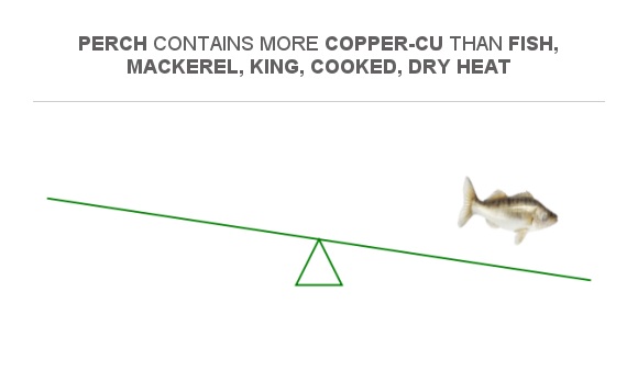 Compare Copper in Fish, mackerel, king, cooked, dry heat to Copper in Perch