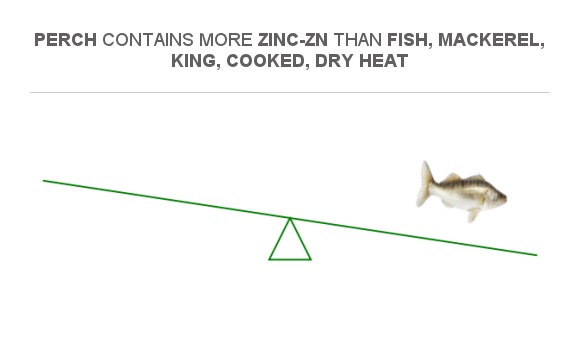 Compare Zinc in Fish, mackerel, king, cooked, dry heat to Zinc in Perch
