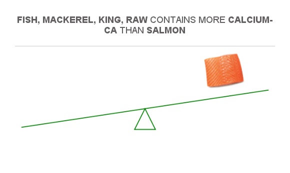 Compare Calcium in Fish, mackerel, king, raw to Calcium in Salmon