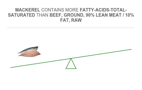 Compare Saturated fat in Mackerel to Saturated fat in Beef, ground, 90% ...
