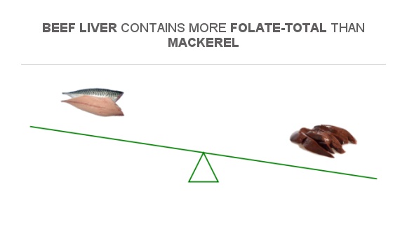 Compare Folate in Mackerel to Folate in Beef Liver