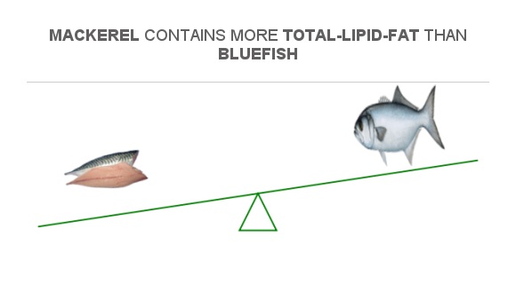Compare Fats in Mackerel to Fats in Bluefish