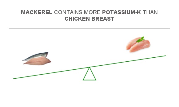 Compare Potassium in Mackerel to Potassium in Chicken breast