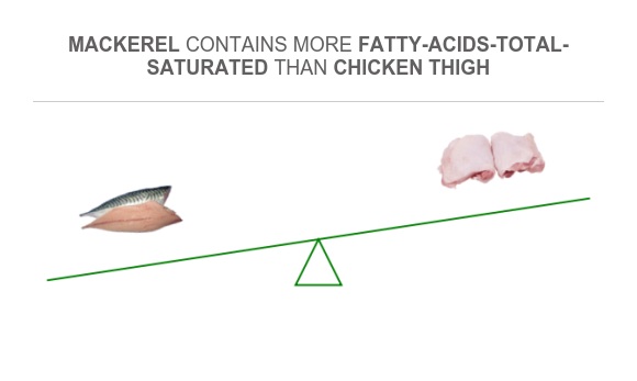 Compare Saturated fat in Mackerel to Saturated fat in Chicken thigh
