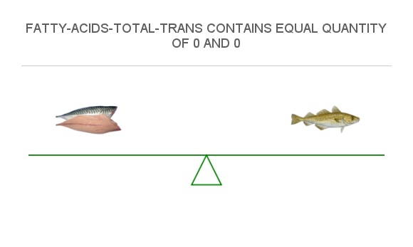 Compare Trans Fat in Mackerel to Trans Fat in Cod