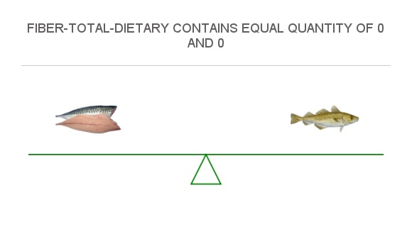 Compare Fiber in Mackerel to Fiber in Cod