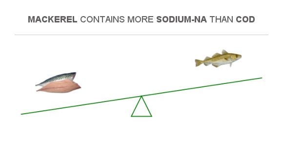 Compare Sodium in Mackerel to Sodium in Cod