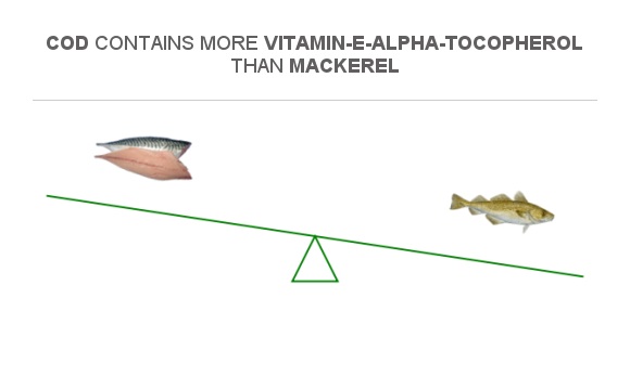 Compare Vitamin E in Mackerel to Vitamin E in Cod