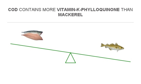 Compare Vitamin K in Mackerel to Vitamin K in Cod