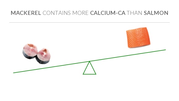 Compare Calcium in Mackerel to Calcium in Salmon
