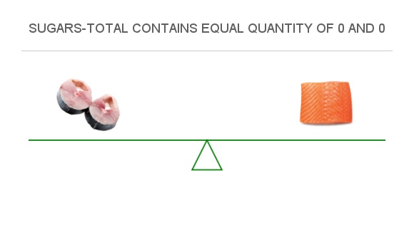 Compare Sugar in Mackerel to Sugar in Salmon